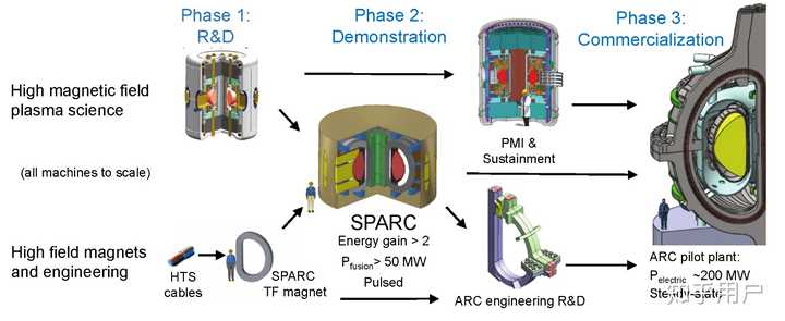 如何看待MIT SPARC聚变堆能量输入至少可以到10倍，理论和简单原型测试已经通过，论文即将发表？ - 知乎