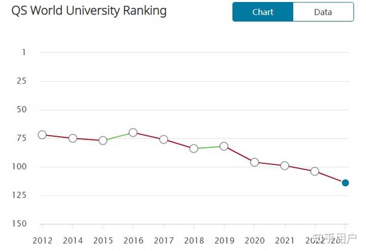 如何看待诺丁汉大学在 QS2023 世界大学排行榜中跌到 114 名？ - 知乎