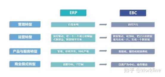 EBC是什么？是数字时代的转型和升级吗？和传统的ERP有什么样的区别？ - 知乎