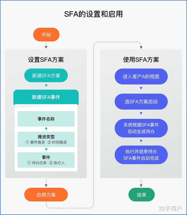 什么是SFA（销售自动化）系统？ - 知乎
