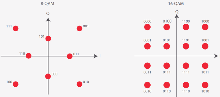 如何形象的理解什么是QAM，8QAM，16QAM，和载波对应关系如何？ - 知乎