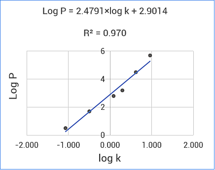 什么是log P，怎么检测？ - 知乎