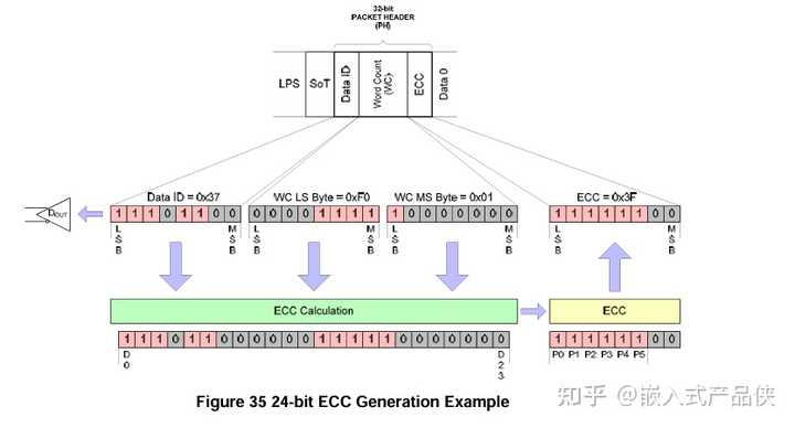 如何解析 MIPI 的 CSI DSI 接口？ - 知乎