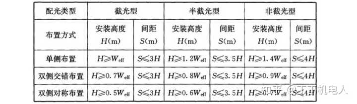 在安装灯具中,不同区域的灯具有高度要求吗？ - 知乎