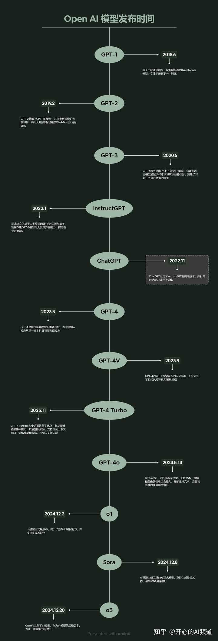 截止目前，OpenAI一共发布了多少个模型? - 知乎