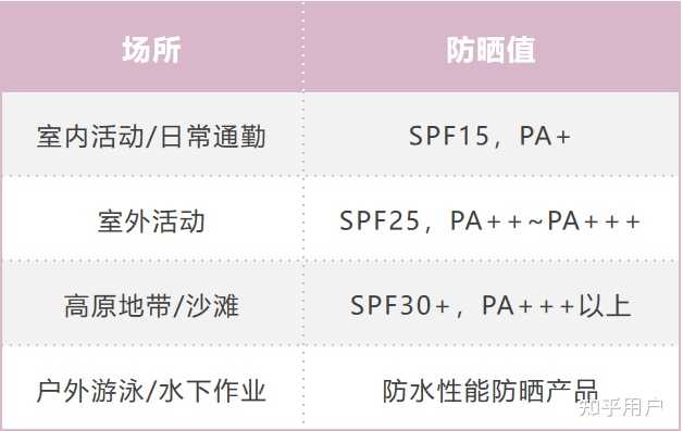 防晒中的SPF代表什么？指数越高越好吗？ - 知乎