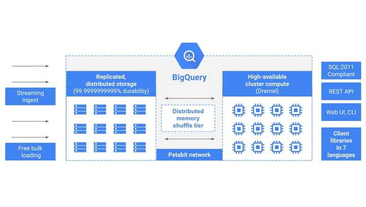 BigQuery——谷歌企业级大数据分析工具介绍 - Cloud Ace