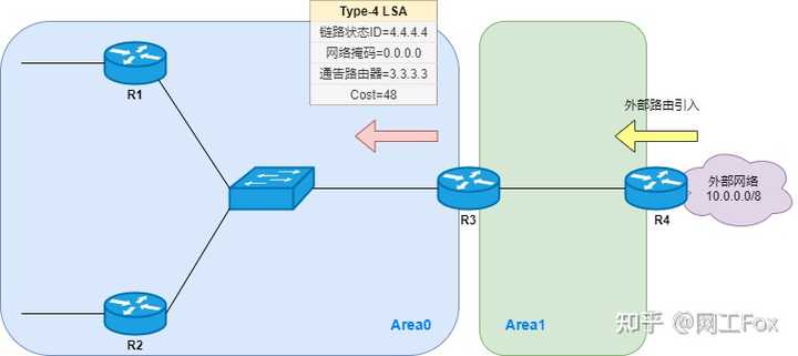 OSPF 4类LSA产生条件是什么？ - 知乎