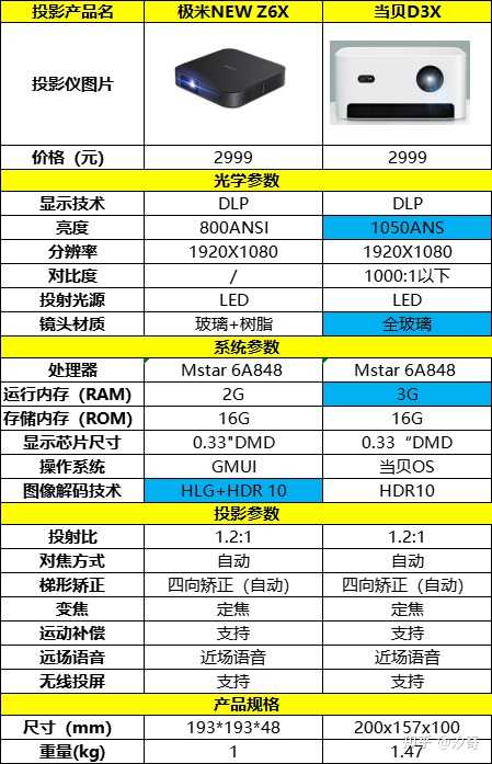 家用投影仪选极米MEW Z6X还是当贝D3X？ - 知乎