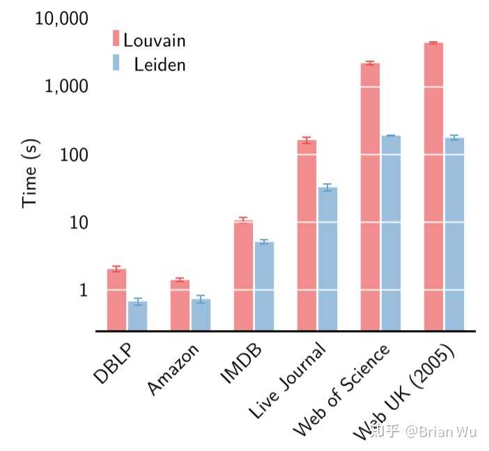 社区发现(Community detection)的经典方法有哪些？该领域最新的研究进展如何？ - 知乎