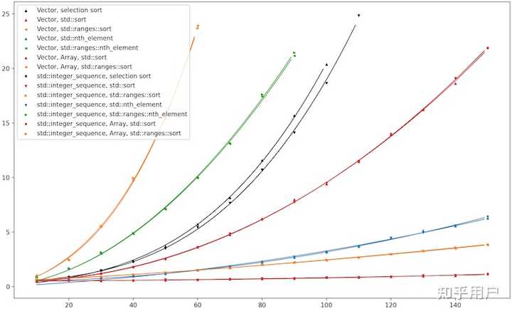 c++20 ranges::中在 std 命名空间中重复定义了大量已存在函数/模板, 那么该选用哪个? - 知乎