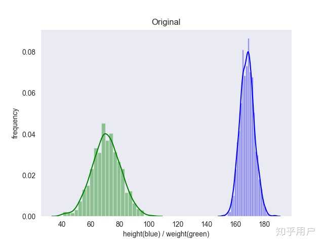 标准化和归一化什么区别？ - 知乎