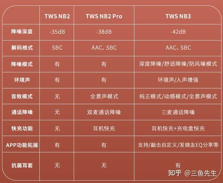 如何评价漫步者TWS NB系列耳机？NB2、NB2 Pro、NB3哪款更值得买？ - 知乎