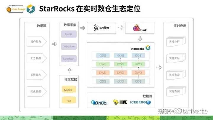 如何评价StarRocks开源？ - 知乎