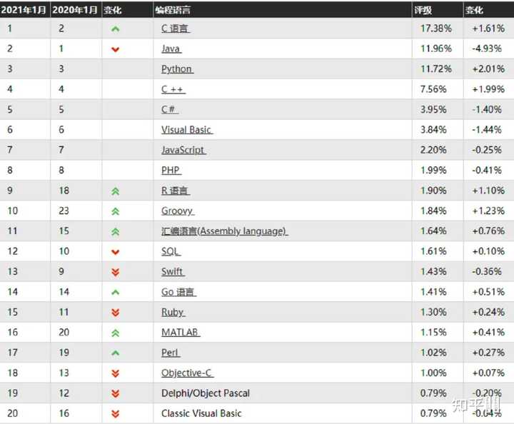 学习python与c语言哪个好？ - 知乎