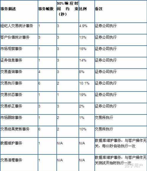 什么是 TPC-E 性能测试基准？ - 知乎