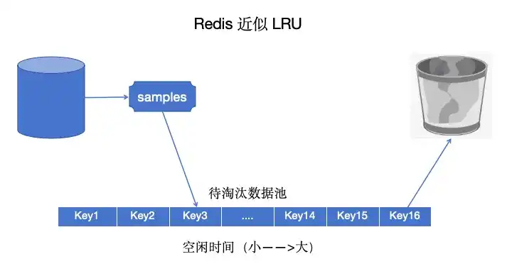 LRU的原理是什么？ Redis是如何实现LRU的？ - 知乎