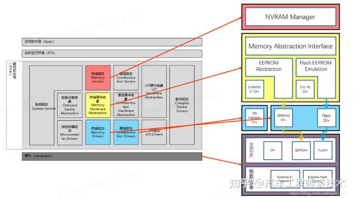 在嵌入式系统中，flash和ram的区别和联系是什么？ - 知乎