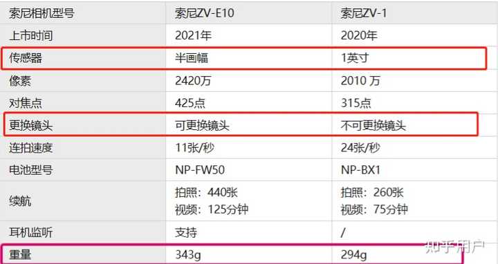 想买一台小机器记录生活，索尼ZV1和ZVE10应该咋选? - 知乎