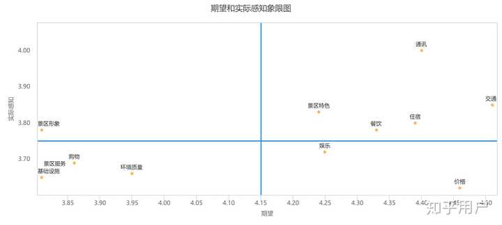 有没有哪个大神可以告诉我，IPA分析法具体怎么做？数据怎么得来的，最好有例子。急求。感谢!? - 知乎