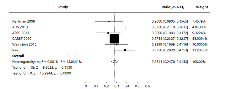meta分析亚组分析：各组I2和P值解读，怎样才算找到影响异质性的因素？ - 知乎