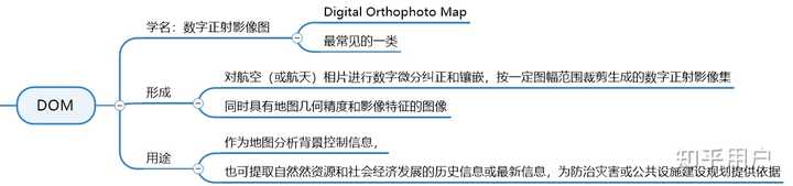 DEM、DSM、DTM是什么，三者有什么区别？ - 知乎