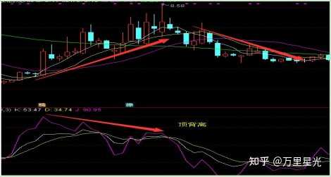 KDJ指标，K、D、J、这三条线代表什么？ - 知乎