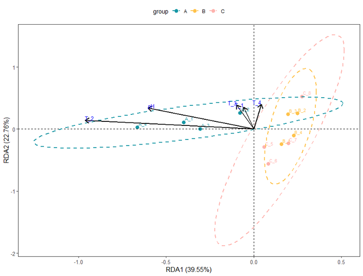 请问如何用R语言做RDA分析？ - 知乎