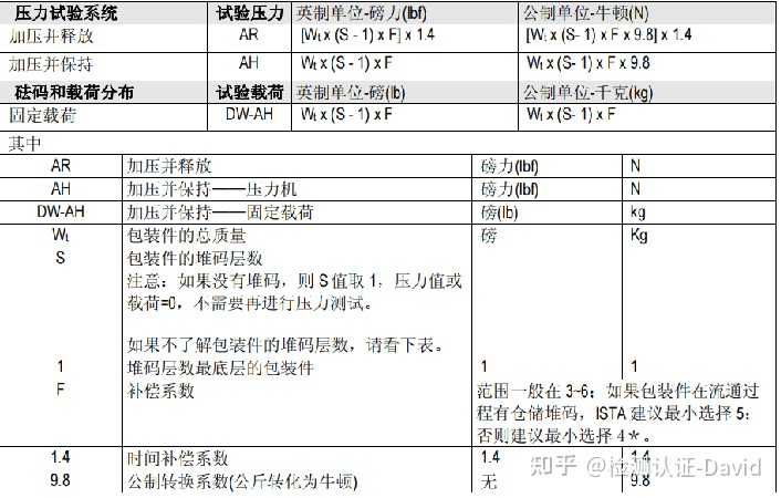 请问ISTA-1A，ISTA-2A，ISTA-3A的区别是什么？在什么样的条件下选择哪种测试方法？ - 知乎