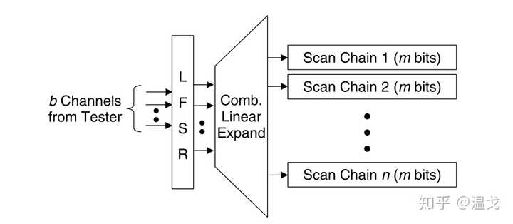 芯片设计中，DFT岗位是什么体验？ - 知乎