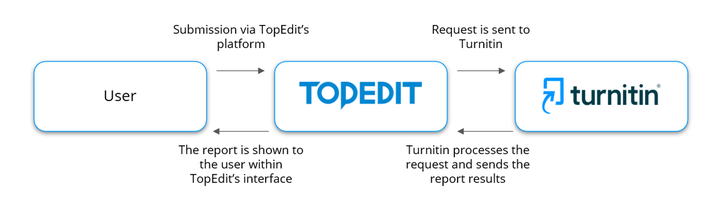 英文综述turnitin查重显示23%，单篇都＜1%，paperfree显示12%，会被拒稿吗？ - 知乎