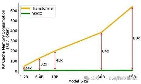 如何评价微软和清华提出的Decoder-Decoder架构:YOCO ？ - 知乎