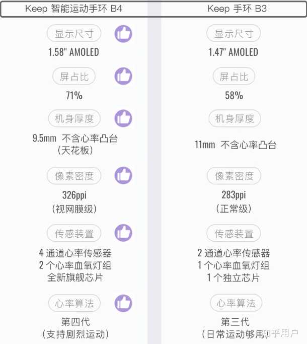 Keep App 最新推出的B4运动手环怎么样？ - 知乎