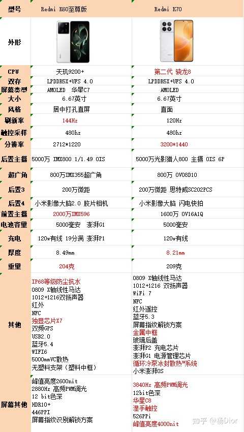 不玩游戏，请大佬们分析一下要买红米k60u还是红米k70？ - 知乎