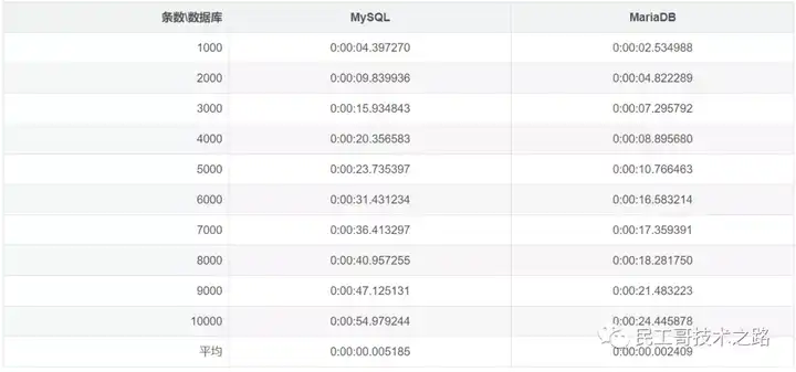 MySQL和MariaDB哪个更好用？ - 知乎