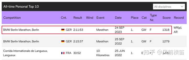 如何评价寿命仅一场马拉松的 adidas ADIZERO ADIOS PRO EVO 1 一次性跑鞋？ - 知乎