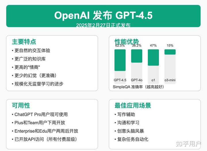 如何评价 OpenAI 发布的 GPT4.5，有哪些看点和不足？ - 知乎