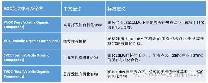 【科普】什么是VOCs、VOC、TVOC？你还能分得清楚吗？ - 知乎