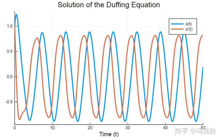 如何用Matlab 画达芬方程？ - 知乎