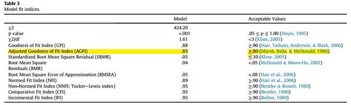 如何提高AMOS中GFI的值？ - 知乎