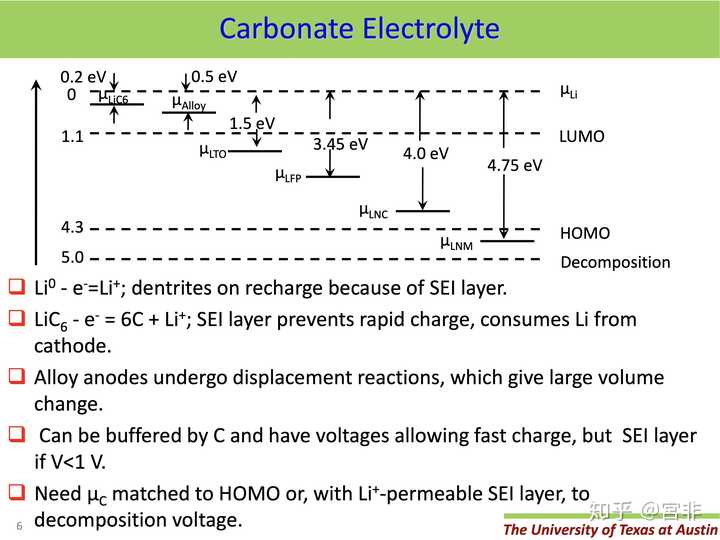 请问是否有石墨嵌锂后形成的 LiC6 的 HOMO、LUMO 的能级资料? - 知乎