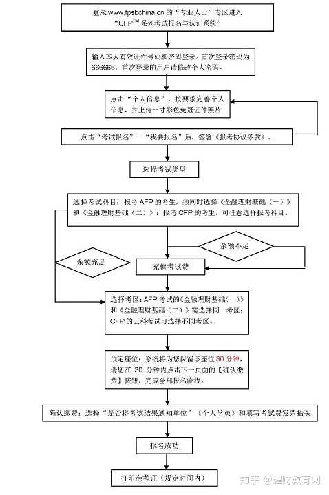 CFP认证培训和考试费用是多少的? - 知乎