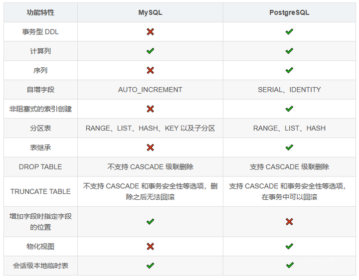 Postgres 和 MySQL 应该怎么选？ - 知乎