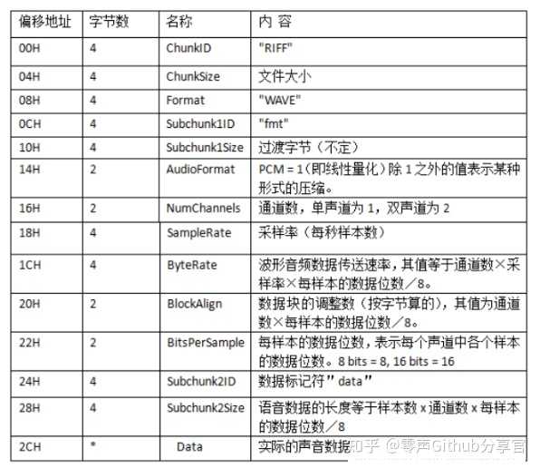 wav格式如何转换pcm格式？ - 知乎