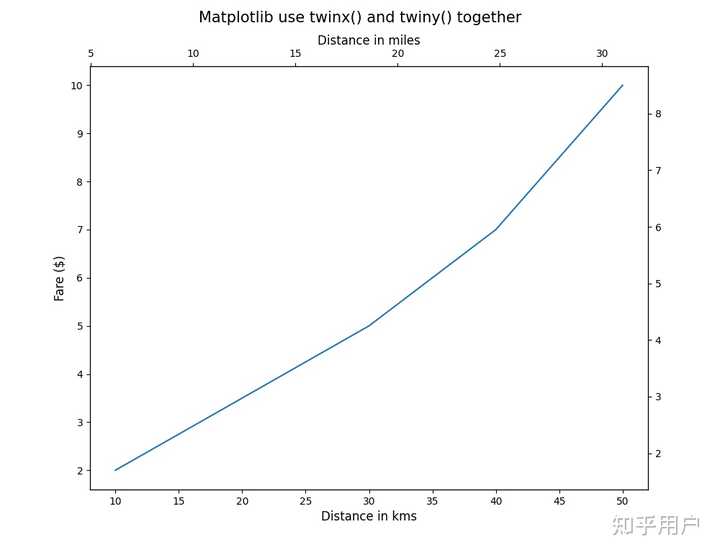 如何使用Matplotlib 中的 twinx 和 twiny创建具有共同 X 轴或 Y 轴的双轴？ - 知乎