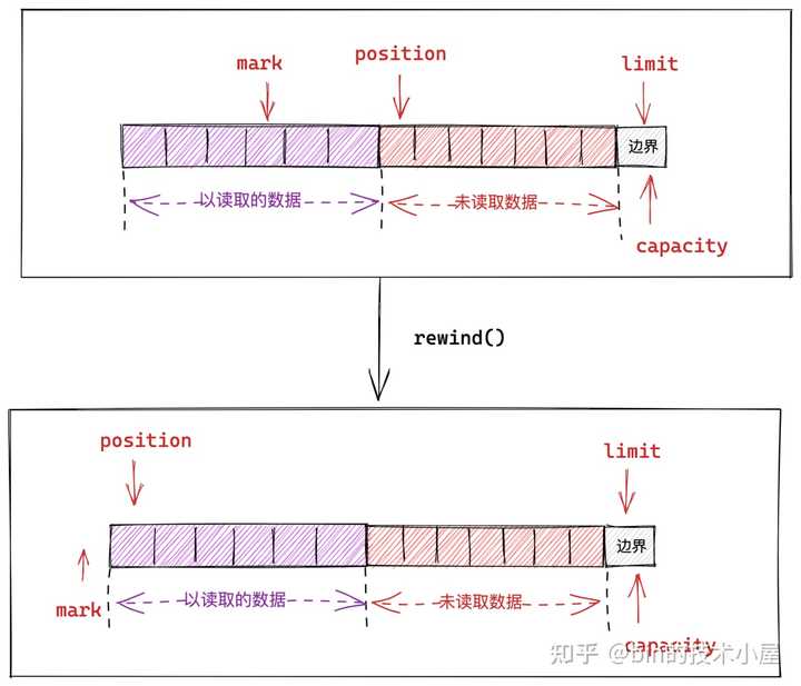 Java 中为什么要用 ByteBuffer 代替 byte 操作字节数据？ - 知乎