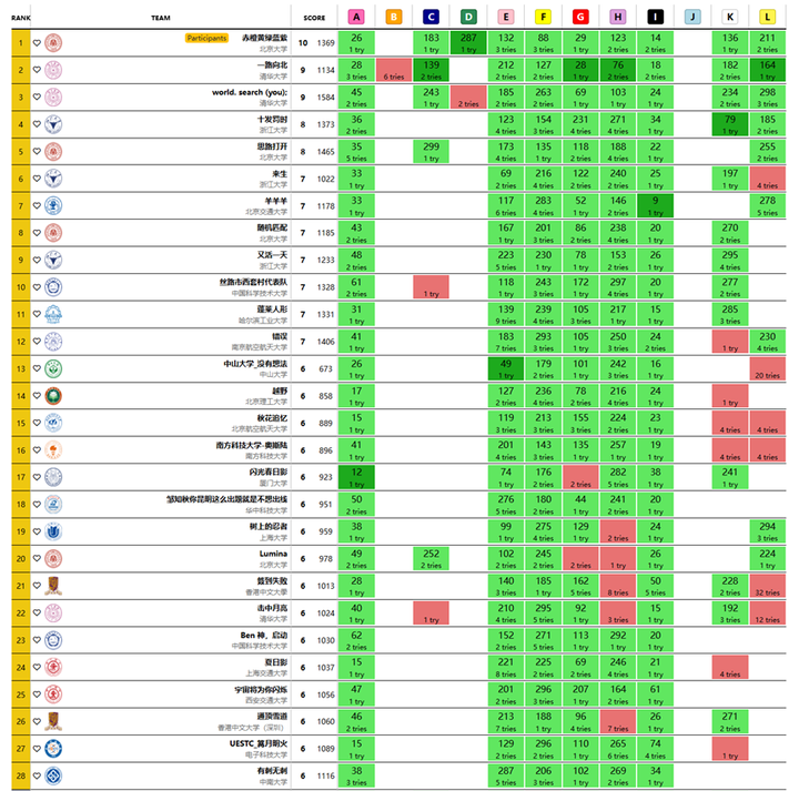 如何评价 2024 ICPC EC-Final？ - 知乎