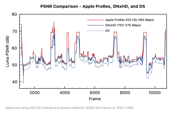 Prores 422 Proxy, Prores 422LT, Proress 422 到底是什么? - 知乎