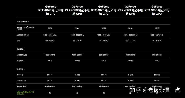 游戏本，RTX4050、4060、4070、4080、4090差距到底多大？ - 知乎