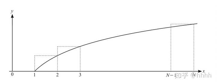 ln（1）+ln（2）+ln（3）……+ln（n）是否能用n表示？? - 知乎